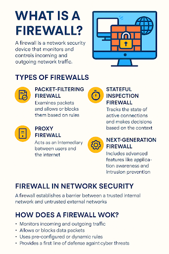 What is a Firewall? | Types, Security, & Antivirus Guide