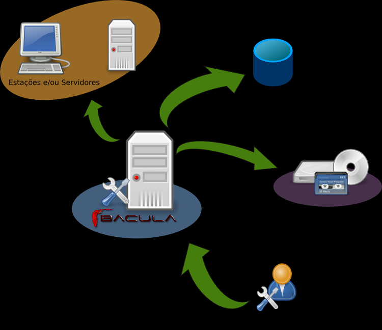 Bacula Status The Stages Of Bacula Program